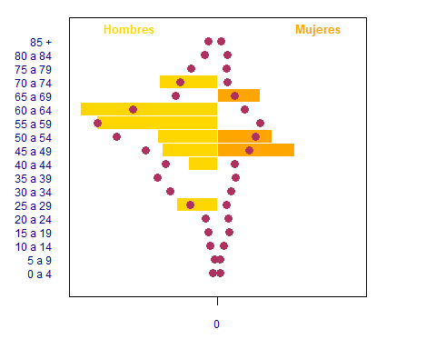 Los valores punteados hacen referencia al total de la comunidad